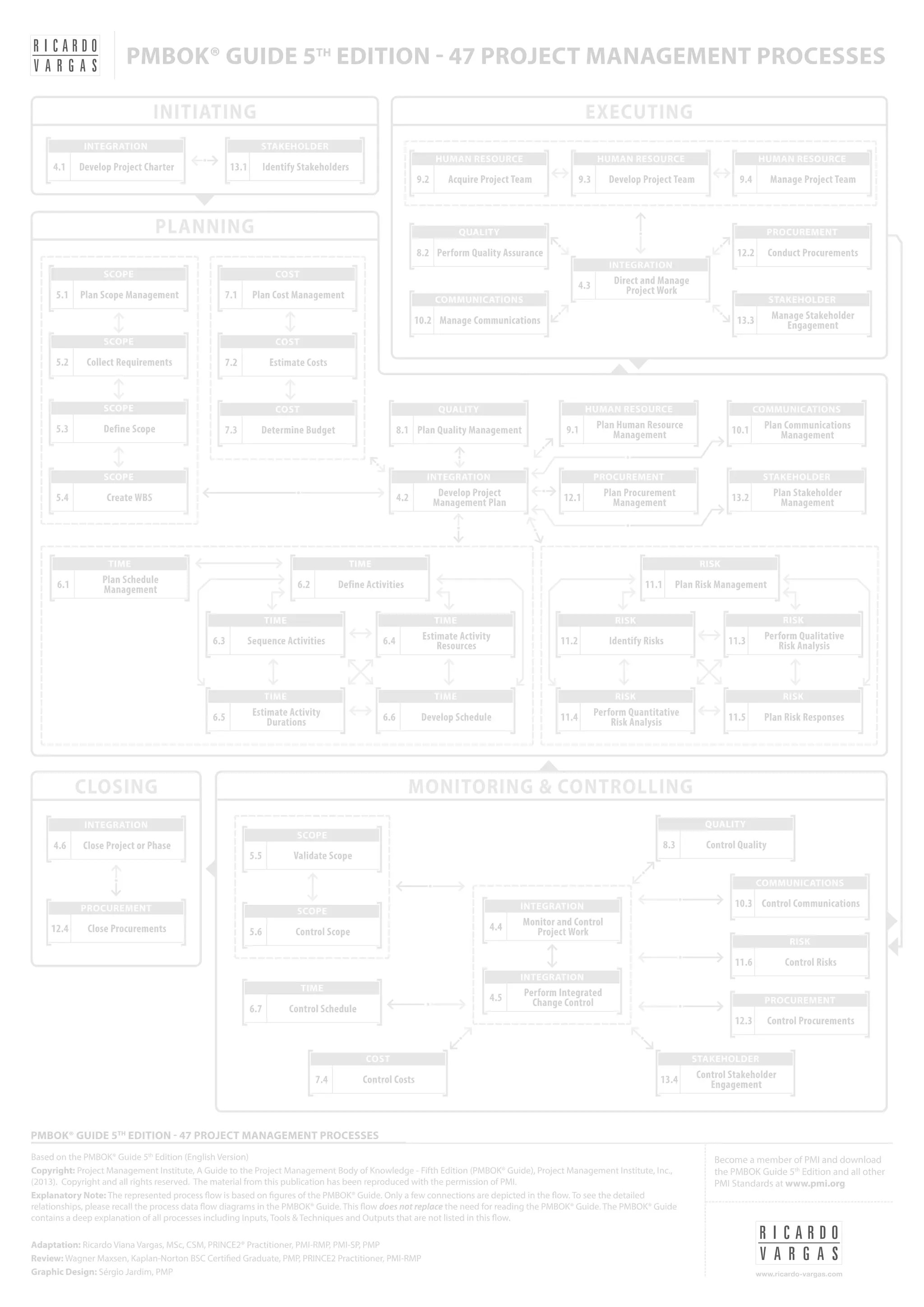 Pmbok flow 5_process | PDF