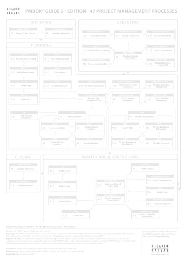 Pmbok flow 5_process | PDF