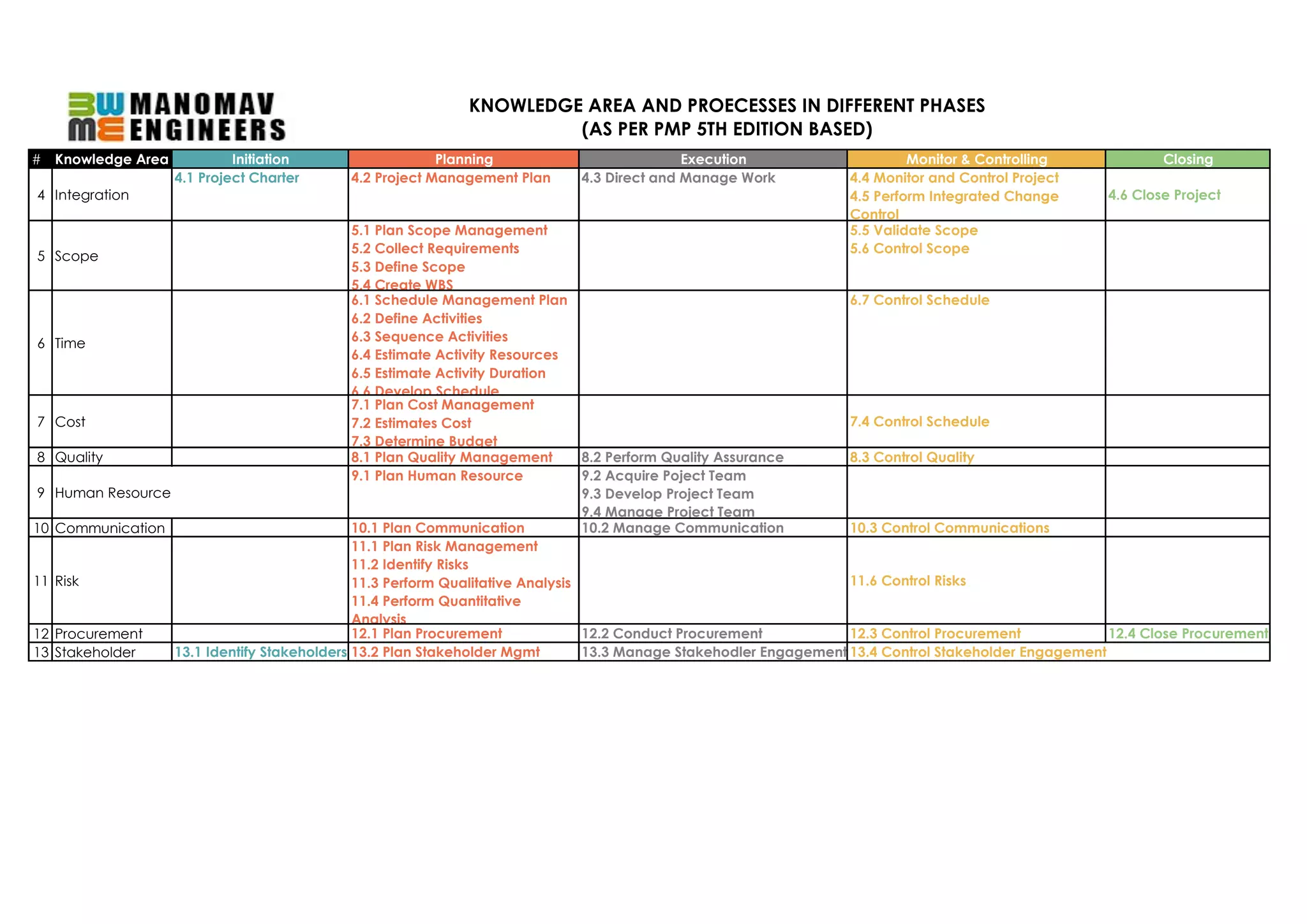 PMP Processes as per Knowledge Area in Different Phases of Project | PDF