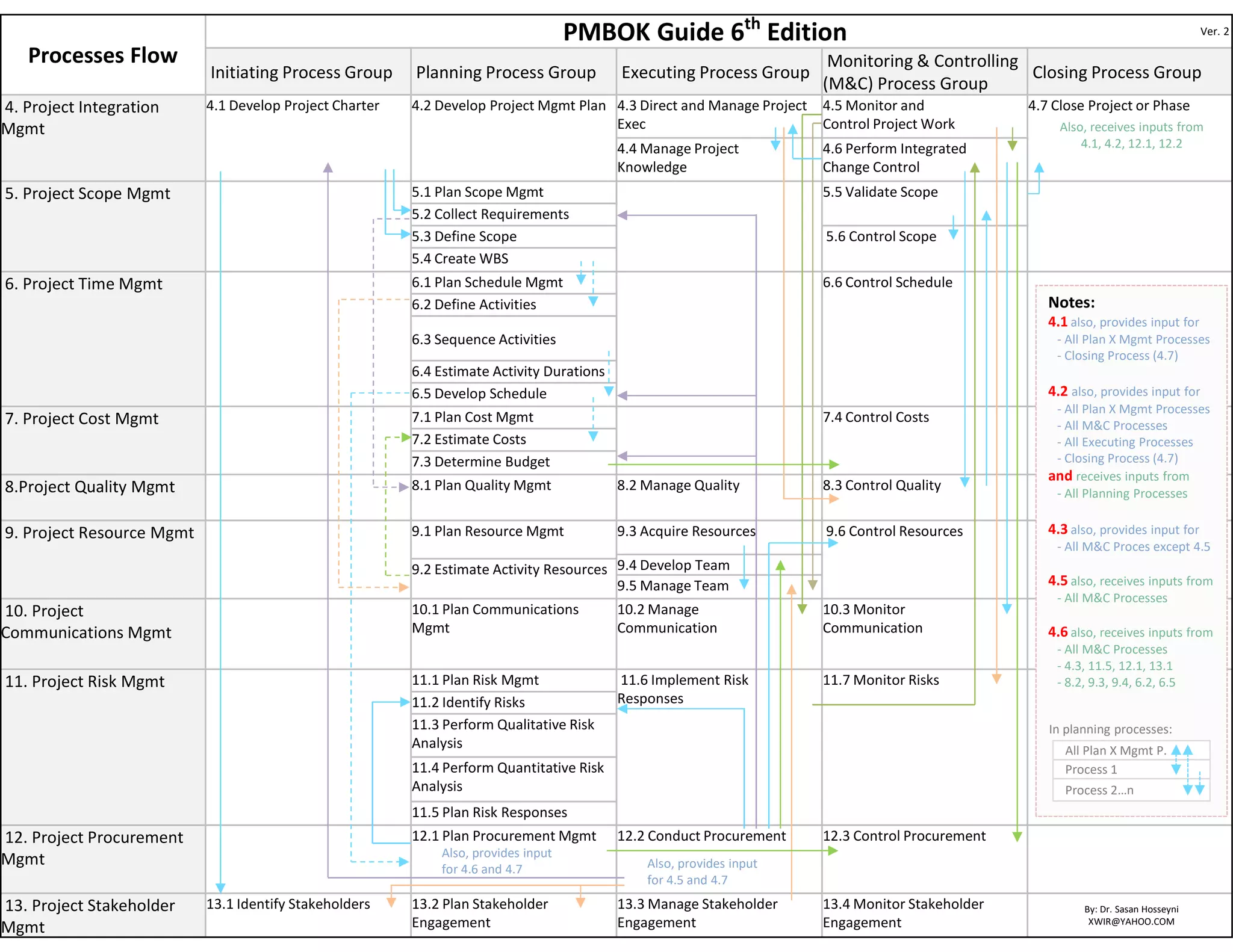 Pmbok Processes Flow, All! | Ppt