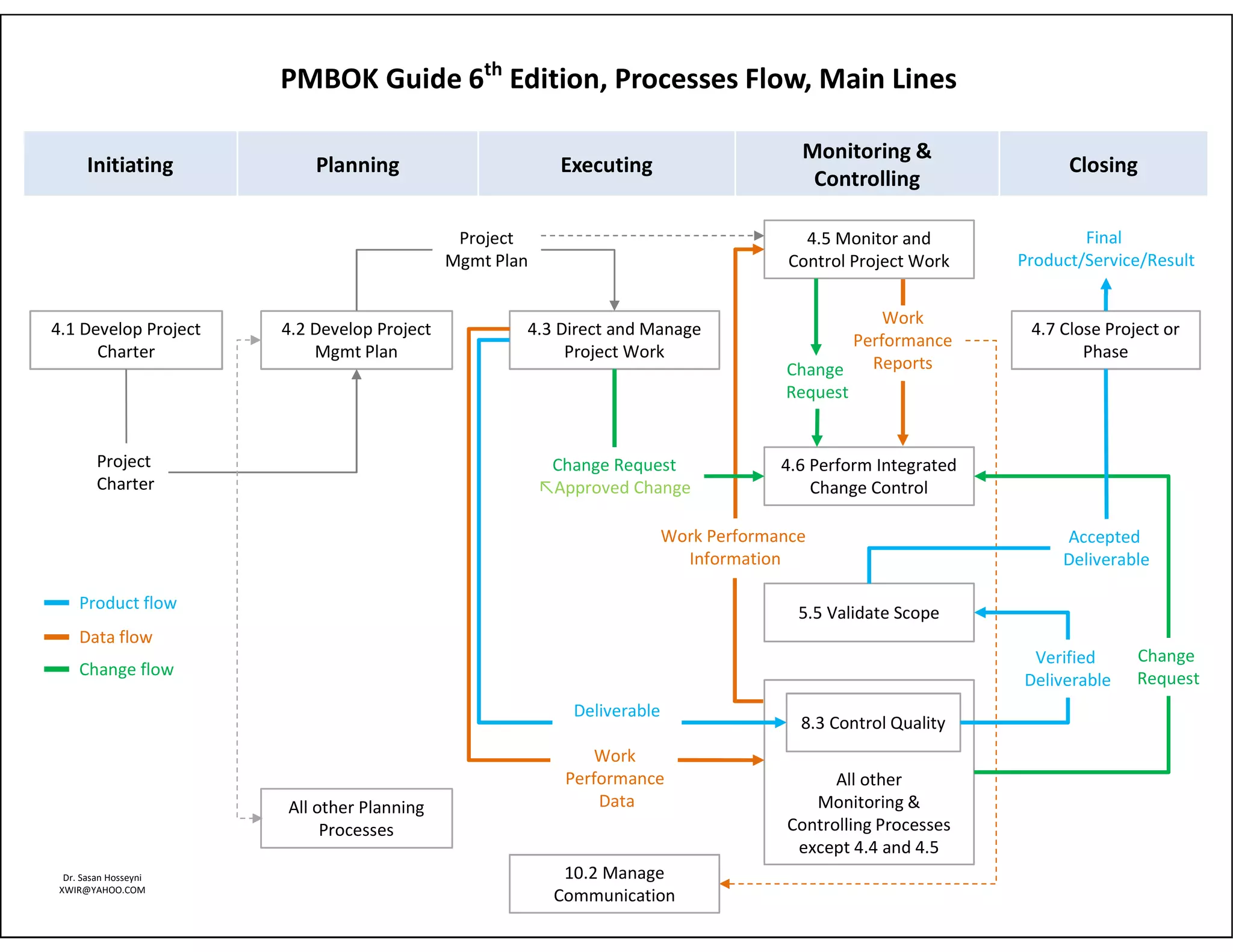 Pmbok Processes Flow, All! | Ppt