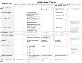 Pmbok Processes Flow, ALL! | PDF