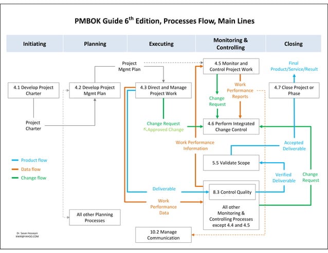Pmbok Processes Flow, ALL! | PPT