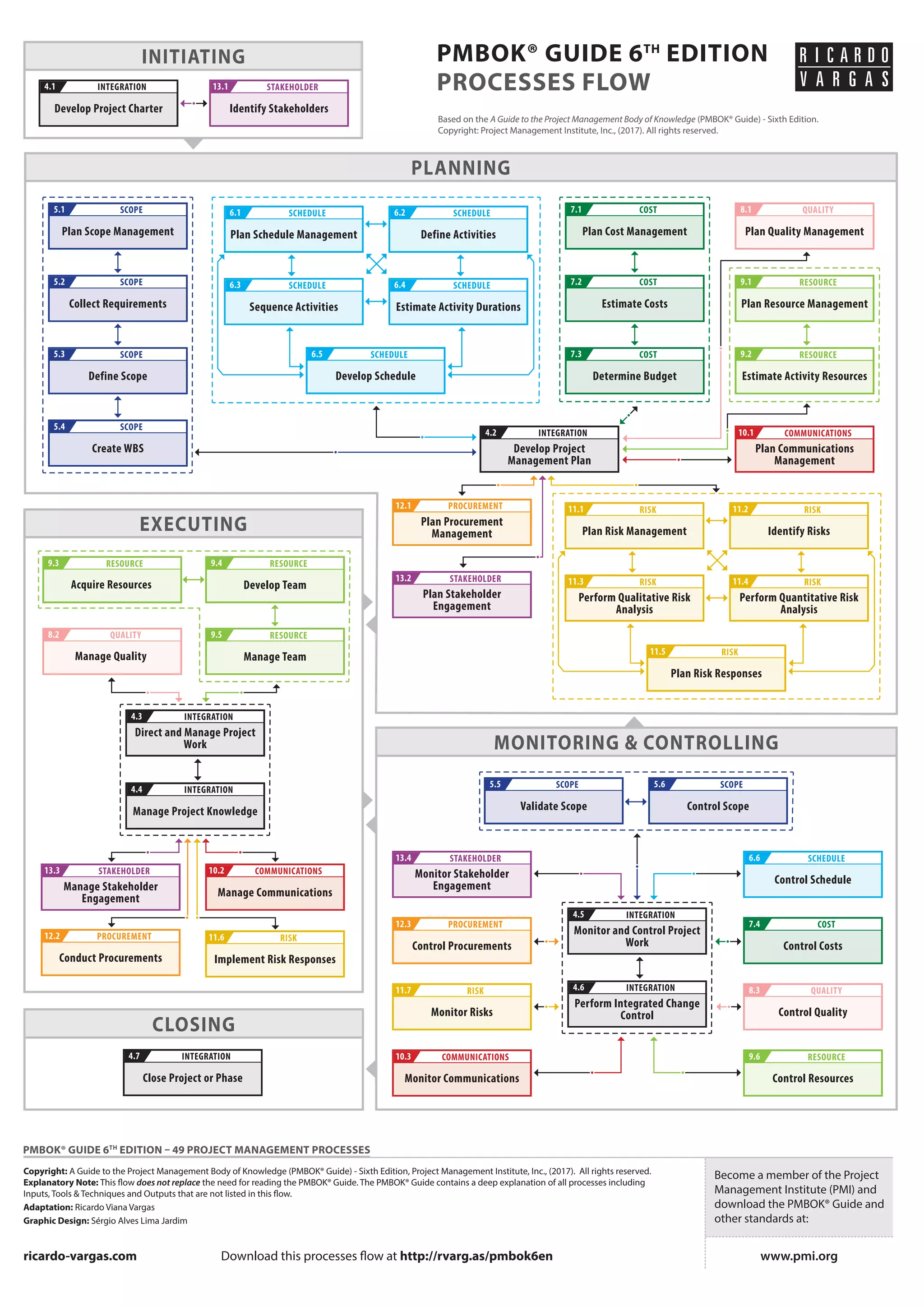 PMBOK PROCESS FLOW.pdf