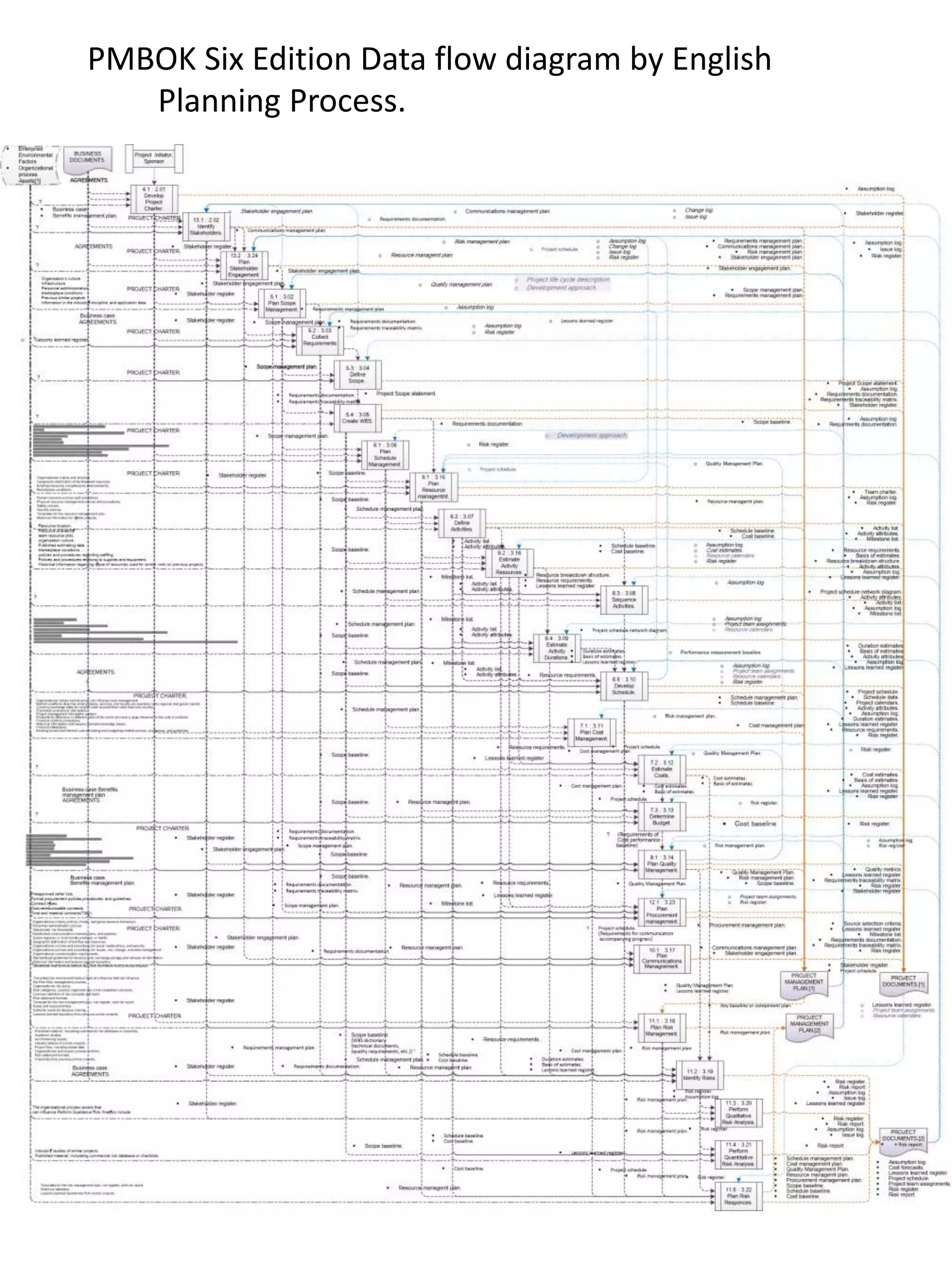 PMBOK(R) sixth edition Data Flow diagram by english, A3 Printable. | PPTX