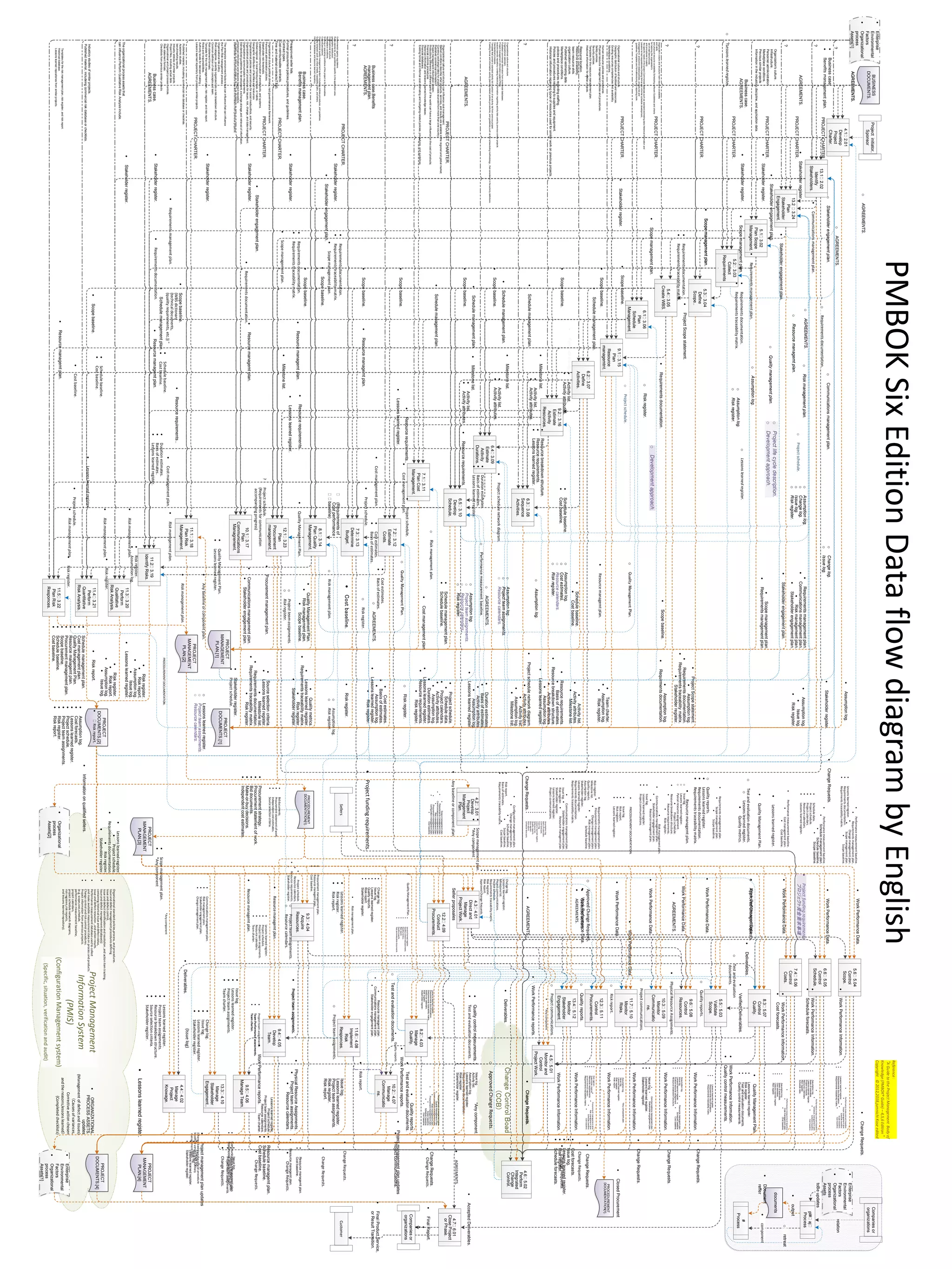PMBOK(R) sixth edition Data Flow diagram by english, A3 Printable. | PPTX
