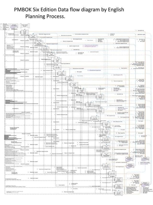 PMBOK(R) sixth edition Data Flow diagram by english, A3 Printable. | PPTX