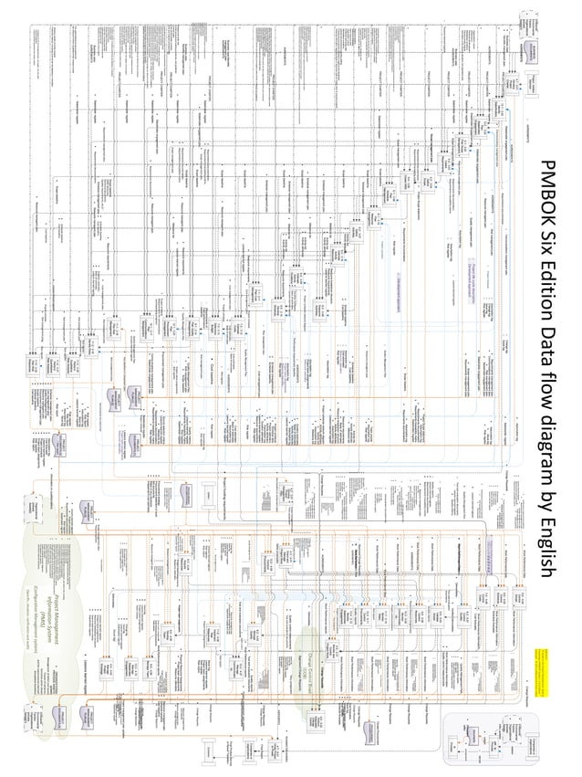 Pmbok(r) Sixth Edition Data Flow Diagram By English, A3 Printable. | Pptx