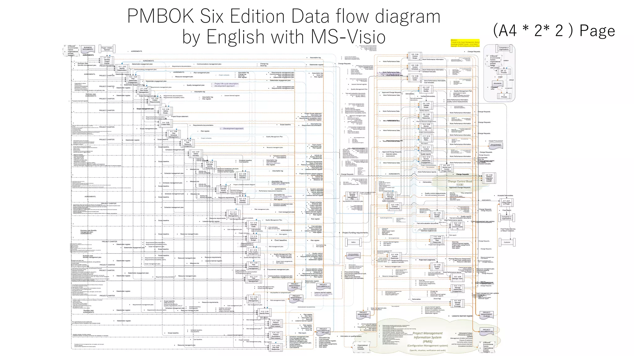 Pmbok Six Edition Dataflow Diagram By English With Ms-visio | Pptx