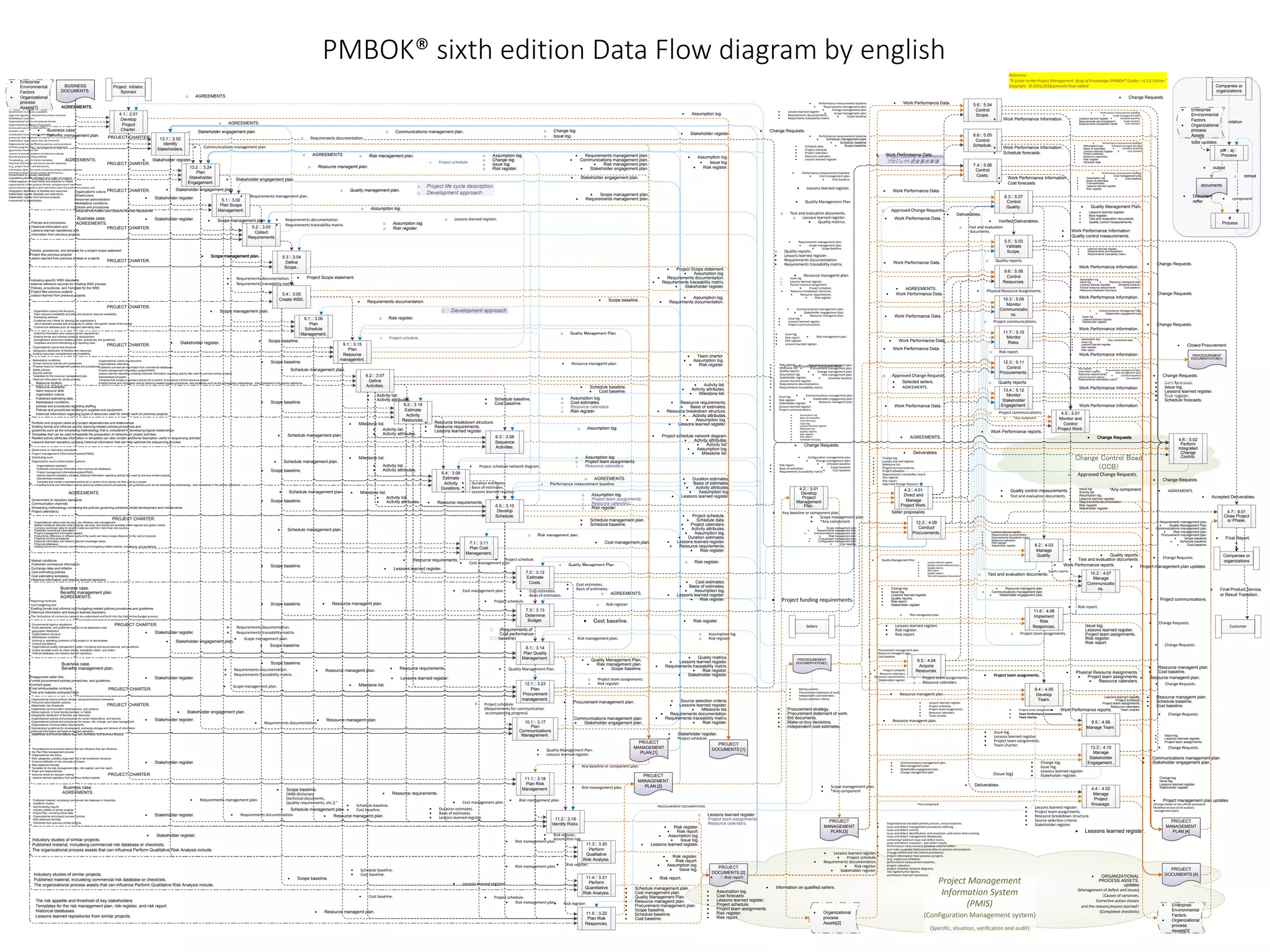 Pmbok(r) Sixth Edition Data Flow Diagrams R2 | Ppt