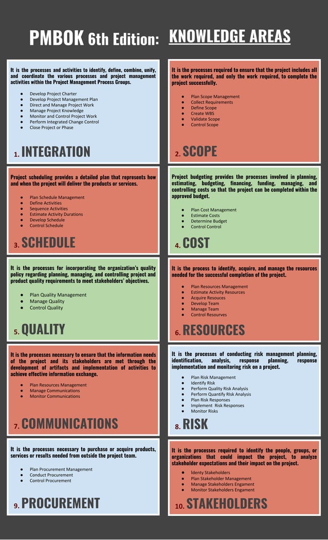 PMP Knowledge Areas - PMBOK 6 (PMI) INFOGRAPHIC | PDF | Business ...