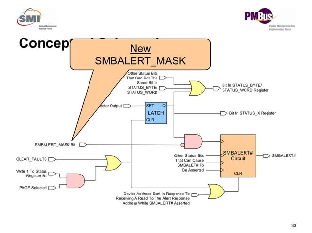 PMBus Specification Rev 1.2 Presentation 20100228.pdf