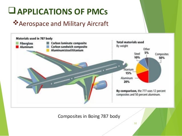 Polymer Matrix Composites (PMC) Manufacturing and application