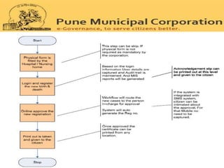 pune muncipal corporation project report | PPTX