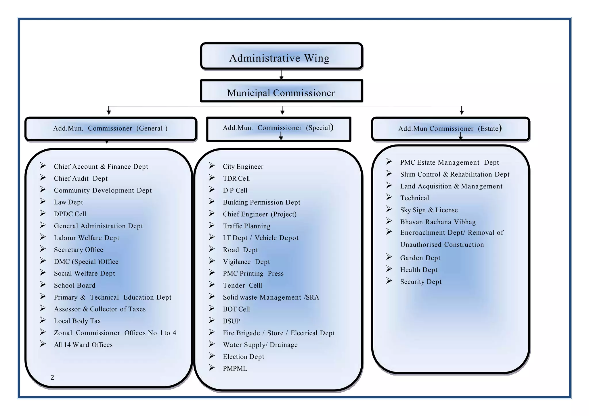 pmc_administrative_structure.pptx