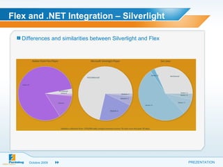 Flex and .NET Integration | PPT