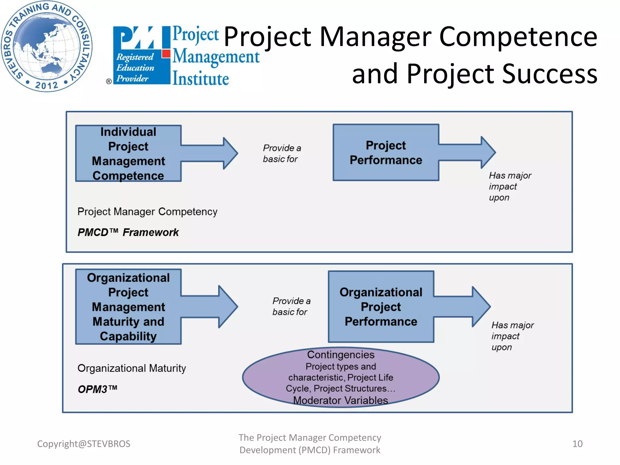 Pmcd™ framework stev_bros | PPT