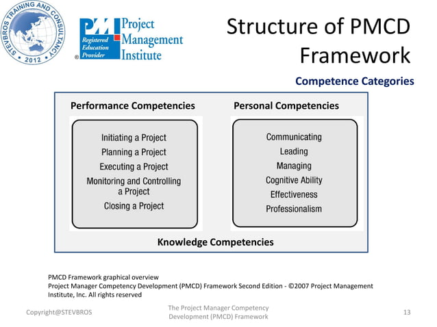 Pmcd™ framework stev_bros | PPT