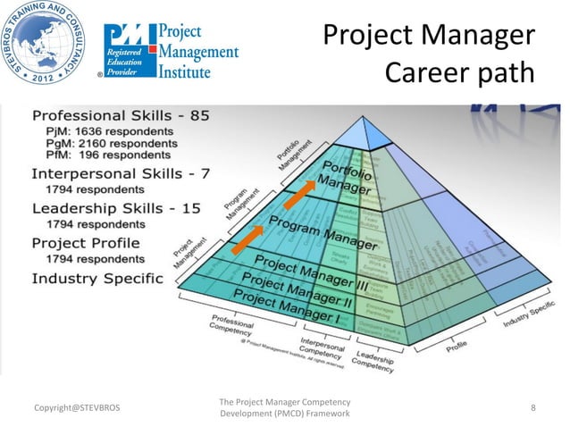 Pmcd™ framework stev_bros | PPT