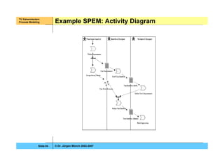IDEF0 and Software Process Engineering Model | PDF
