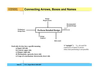 IDEF0 and Software Process Engineering Model | PDF