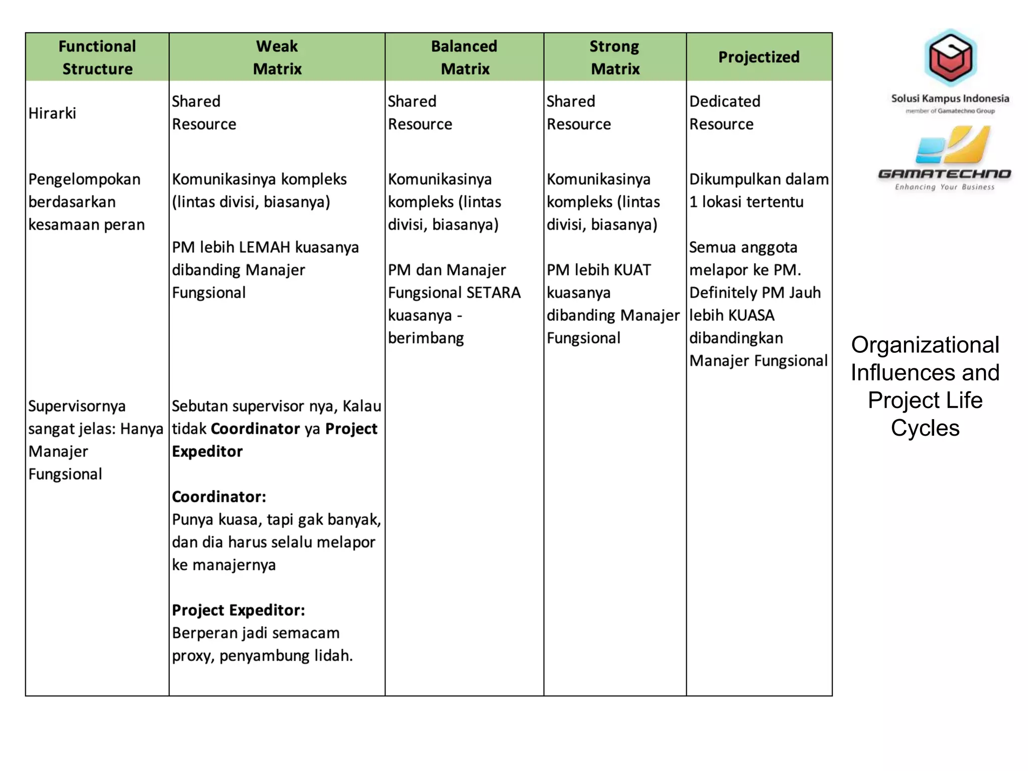 PMBOK 6 Summary: Module 1 (Introduction and Initiating Processes) | PPTX