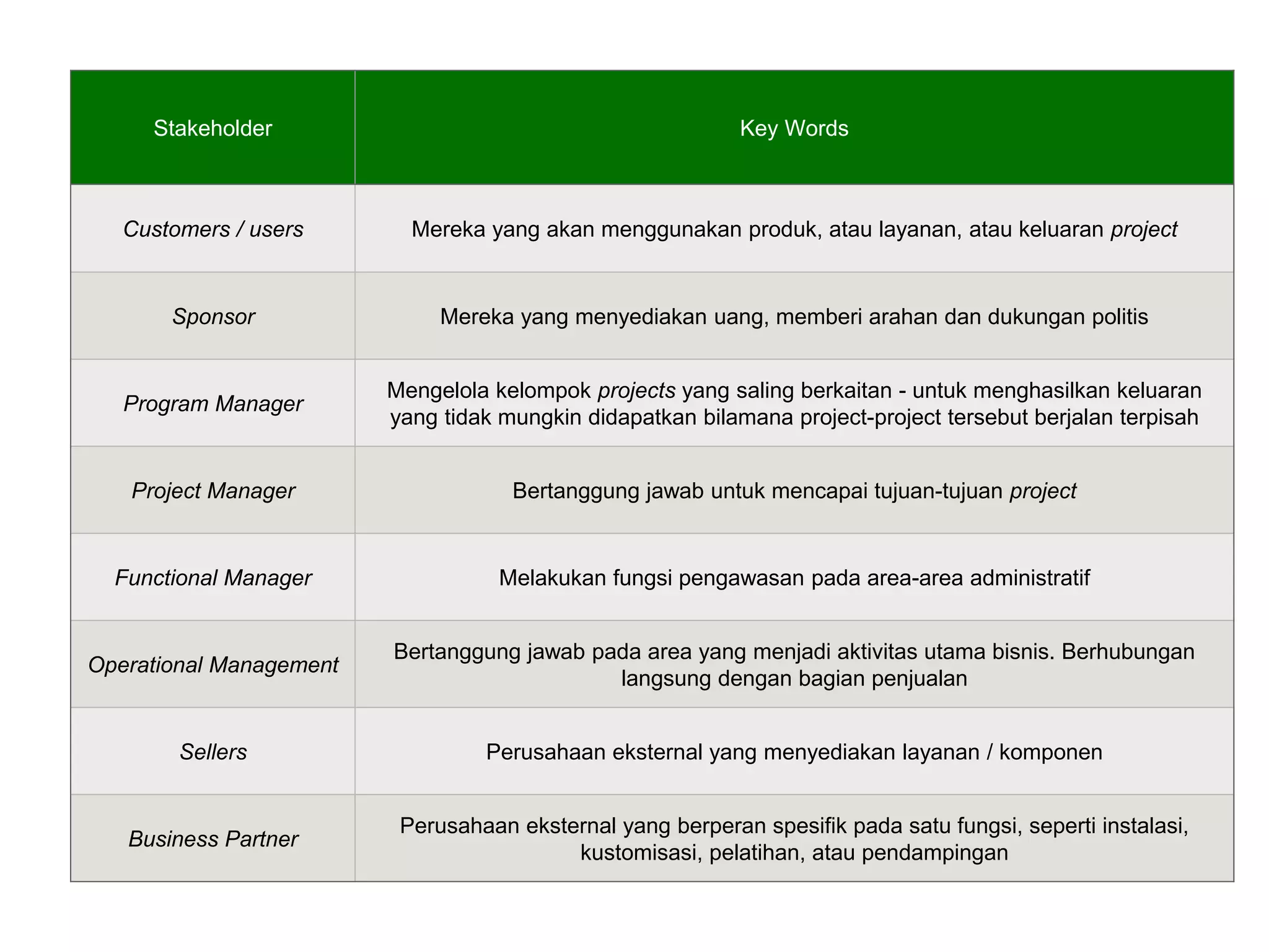 PMBOK 6 Summary: Module 1 (Introduction and Initiating Processes) | PPTX
