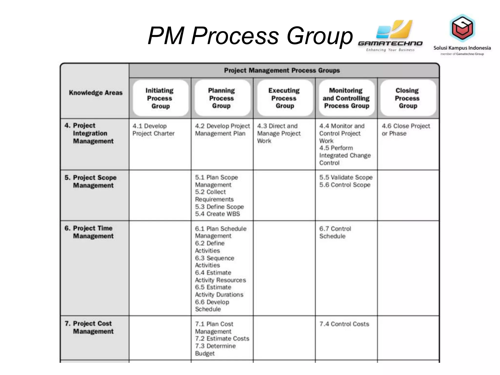 PMBOK 6 Summary: Module 1 (Introduction and Initiating Processes) | PPTX