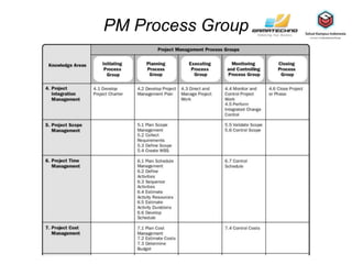 PMBOK 6 Summary: Module 1 (Introduction and Initiating Processes) | PPTX