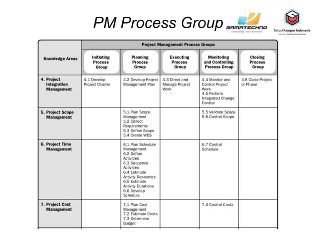 PMBOK 6 Summary: Module 1 (Introduction and Initiating Processes) | PPTX
