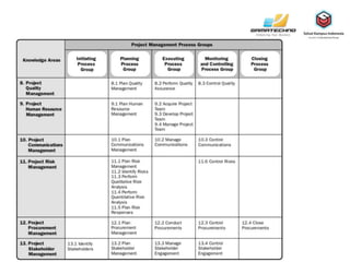 PMBOK 6 Summary: Module 1 (Introduction and Initiating Processes) | PPTX