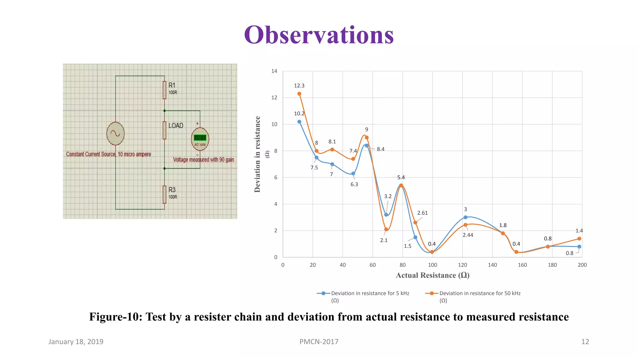 PMCN 2017- workshop presentation(Instrumentation for Detecting Cervical Cancer Using Electrical ...