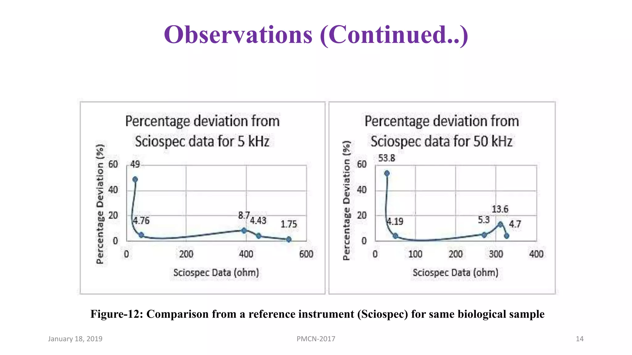 PMCN 2017- workshop presentation(Instrumentation for Detecting Cervical ...
