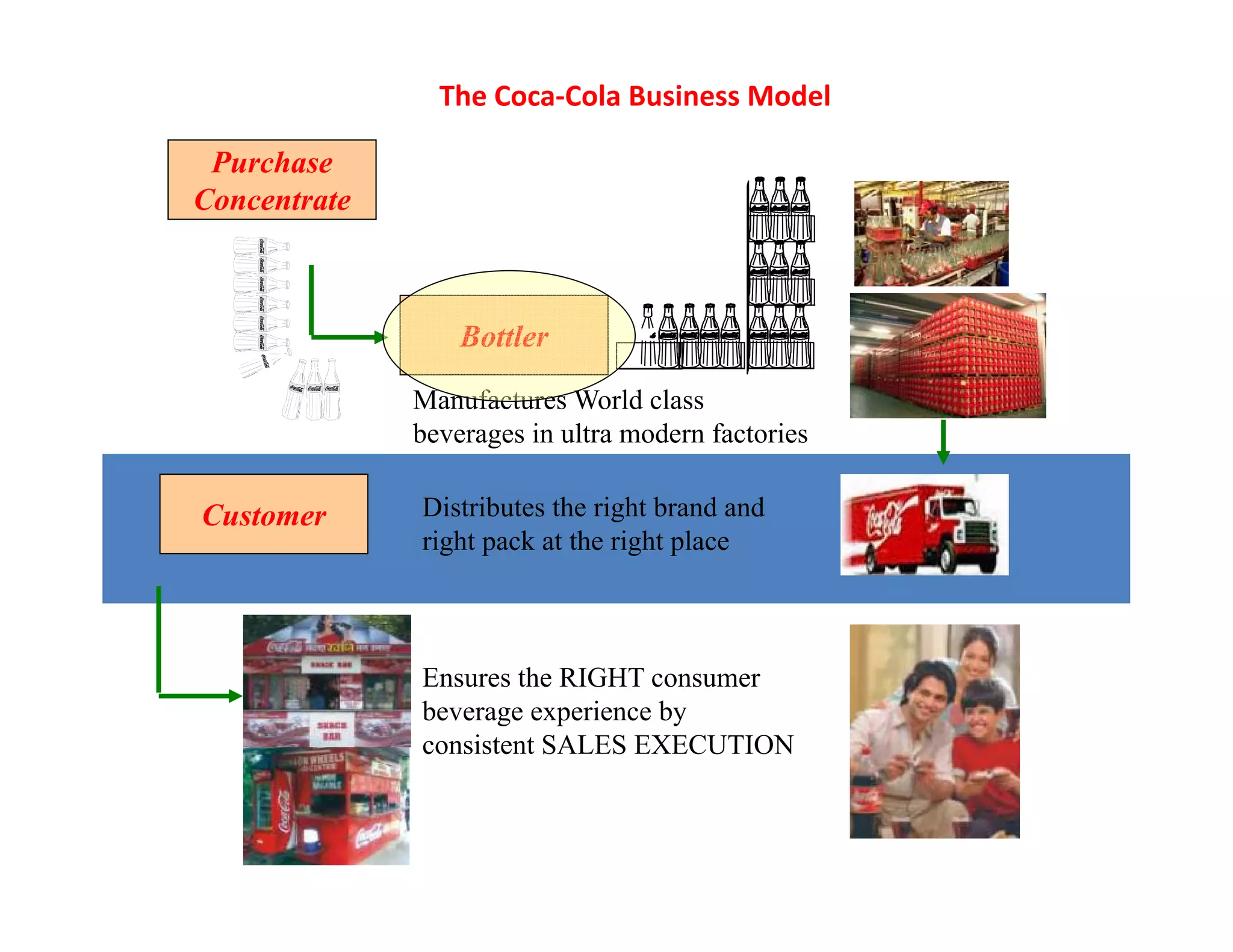 Performance Management - the Coca cola perspective by Carmistha Mitra | PDF