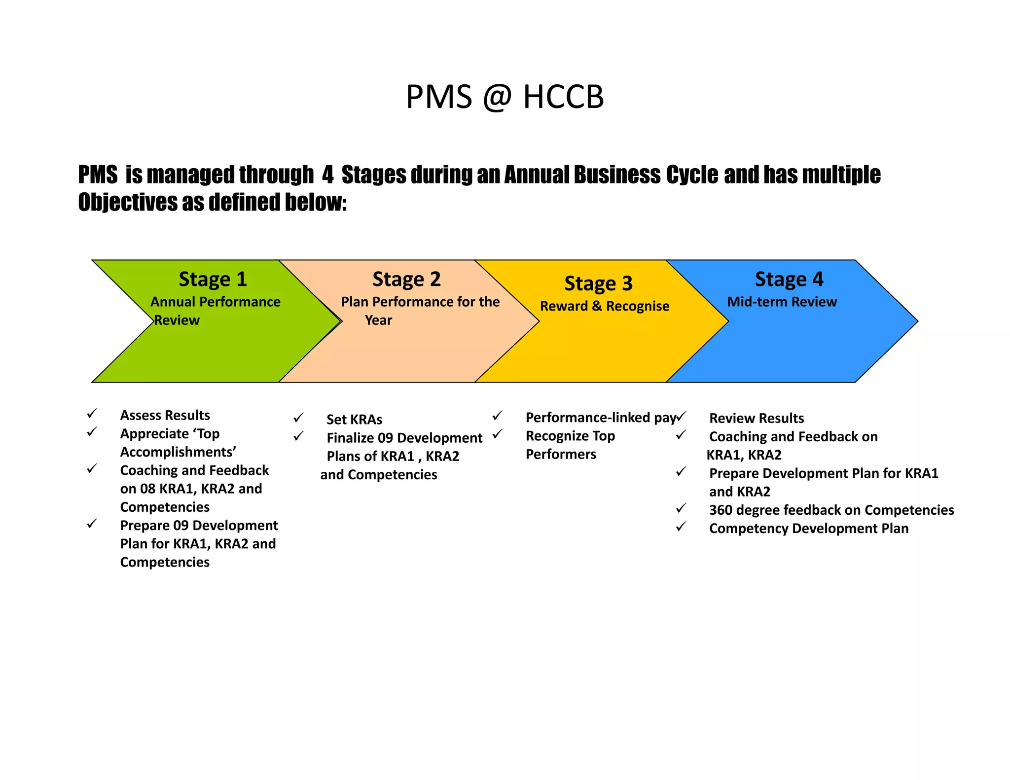 Performance Management - the Coca cola perspective by Carmistha Mitra | PDF