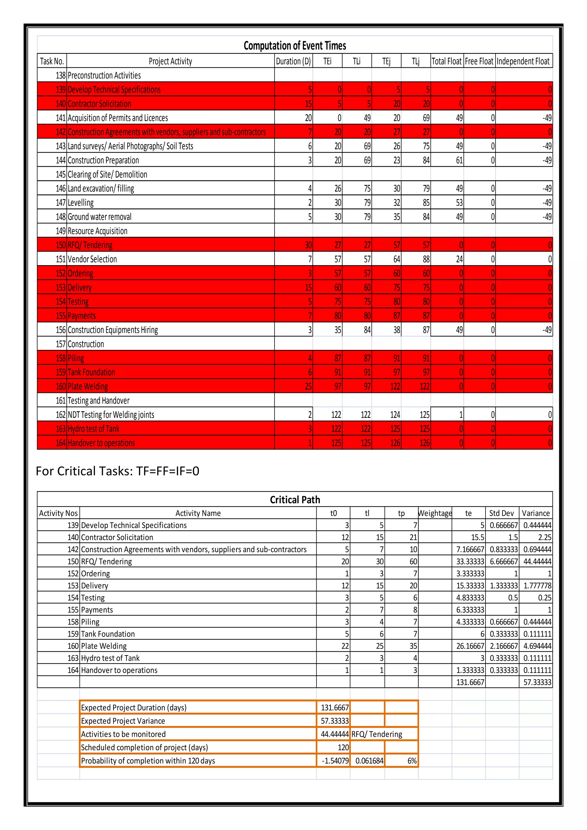 Project Management Report for Tank Farm | PDF