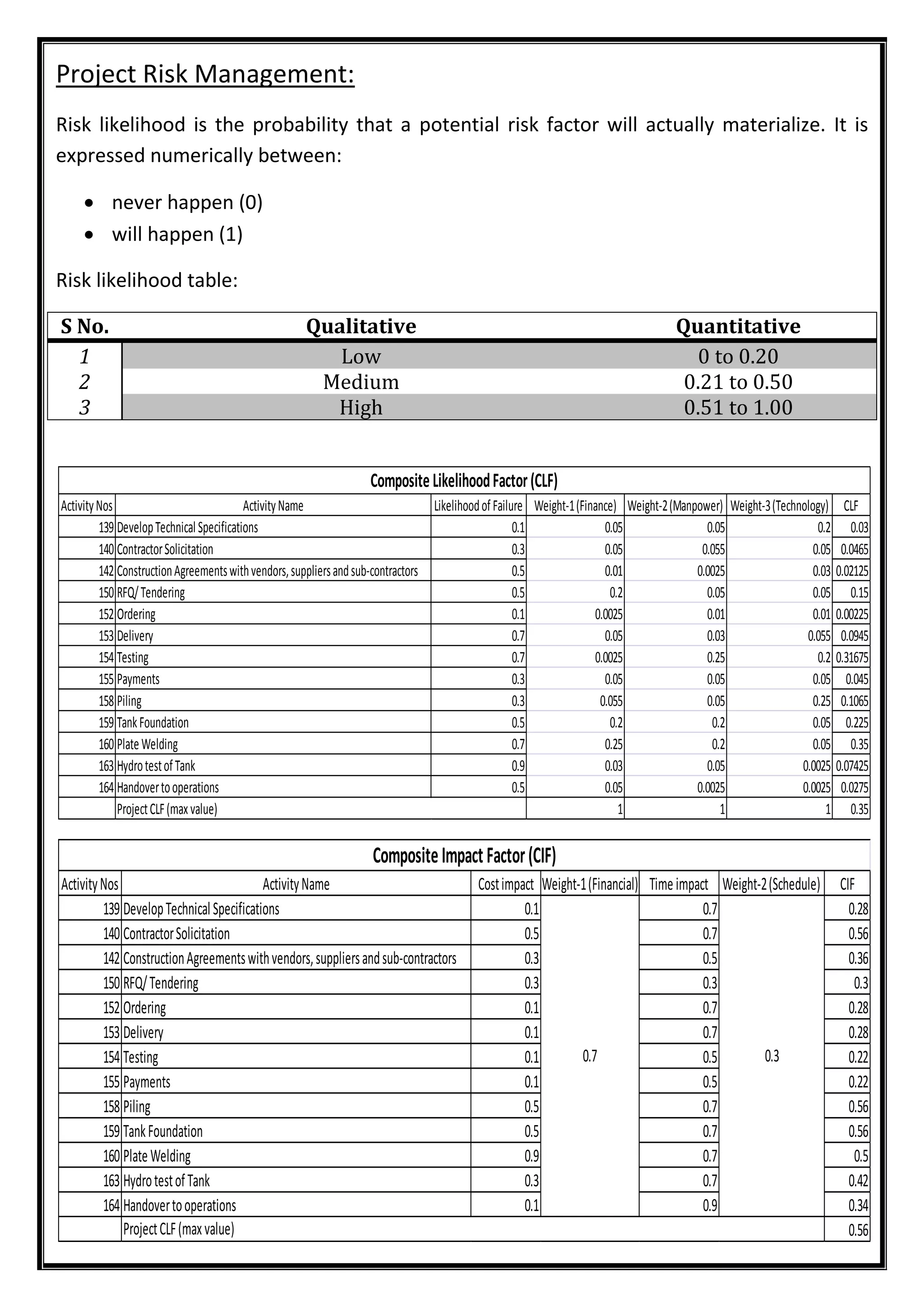 Project Management Report for Tank Farm | PDF