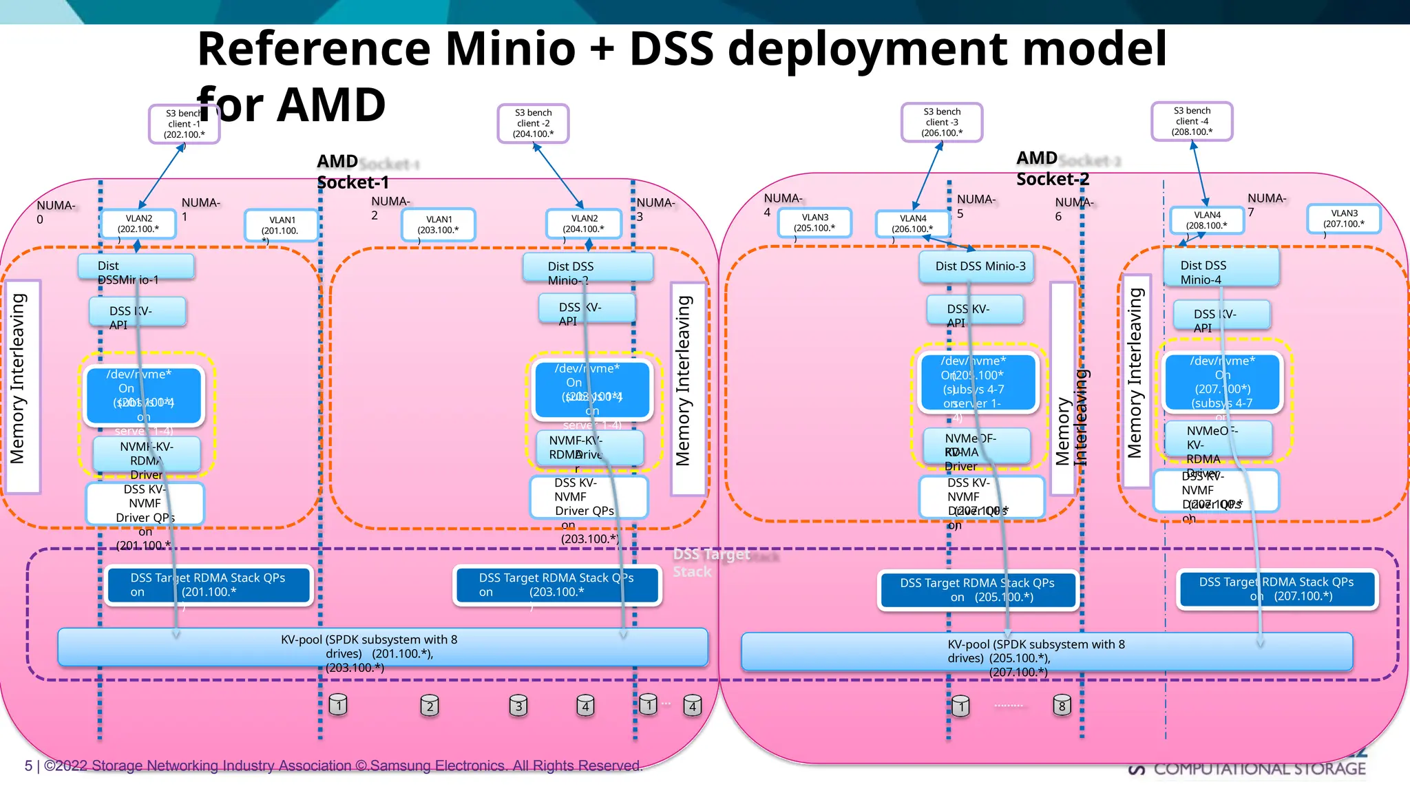 PMCS22-Roy-Evolving-Storage-For-New-Generation.pptx