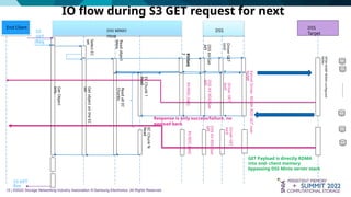 PMCS22-Roy-Evolving-Storage-For-New-Generation.pptx