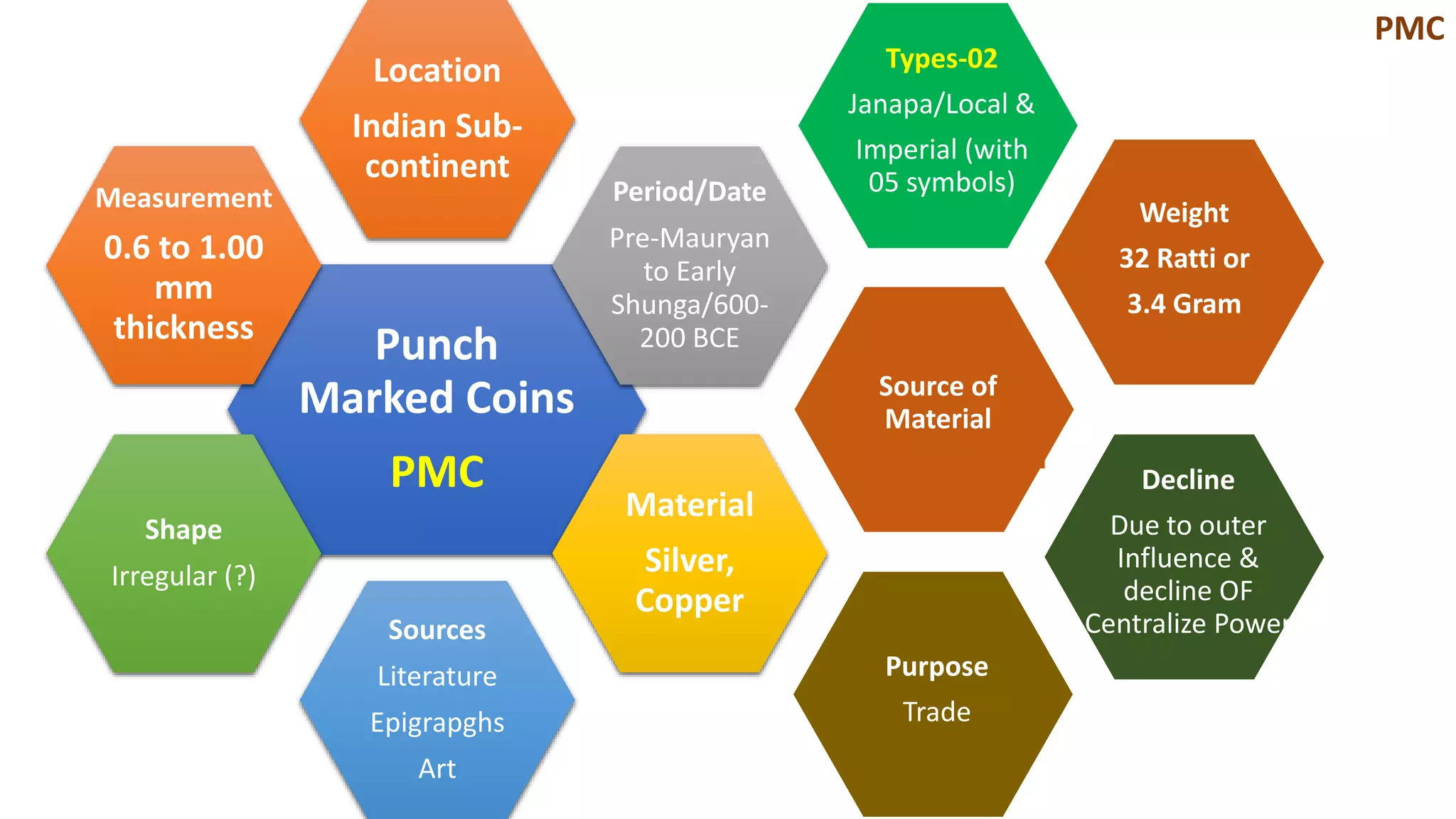 Punch Marked Coins (1000 BCE - 500 CE) | PPTX