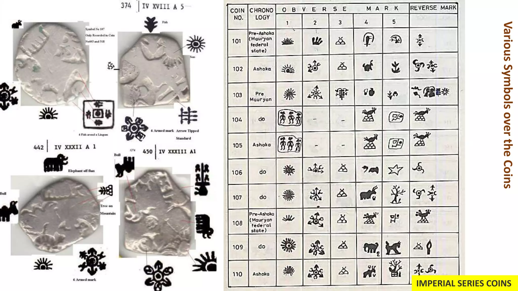 Punch Marked Coins (1000 BCE - 500 CE) | PPTX