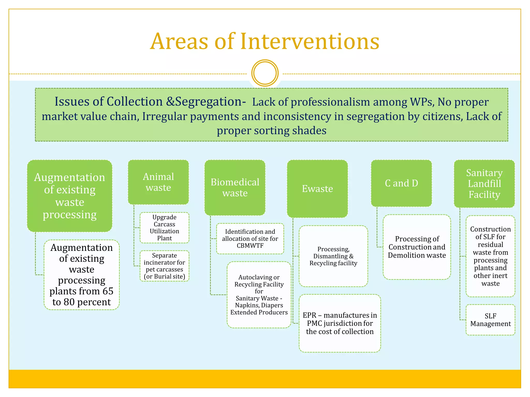 Integrated Solid Waste Management of PMC | PDF