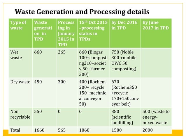 Integrated Solid Waste Management of PMC | PDF | Civil Engineering Industry | Industries