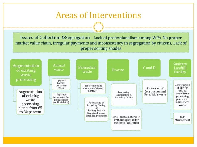 Integrated Solid Waste Management of PMC | PDF | Civil Engineering Industry | Industries