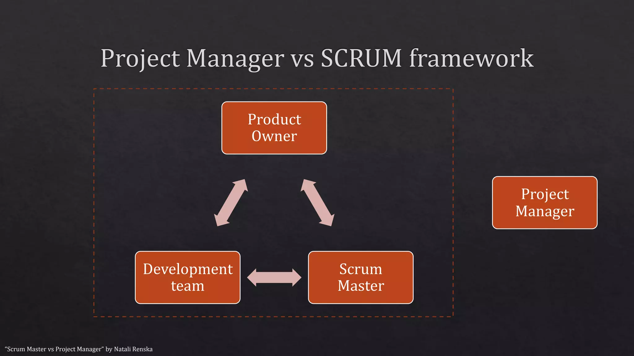 [PMDay] Project manager vs Scrum master | PPT