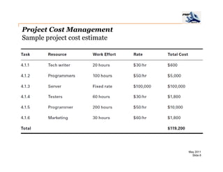 Pm deep dive cost management | PPT
