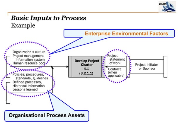 Pm deep dive the processes | PPT | Free Download