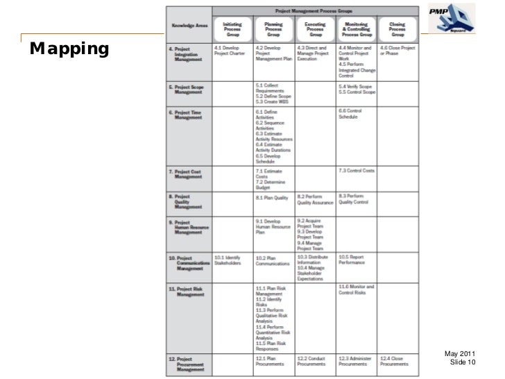 Pm deep dive the processes
