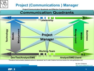 Diversity And Communication Challenges | PPSX