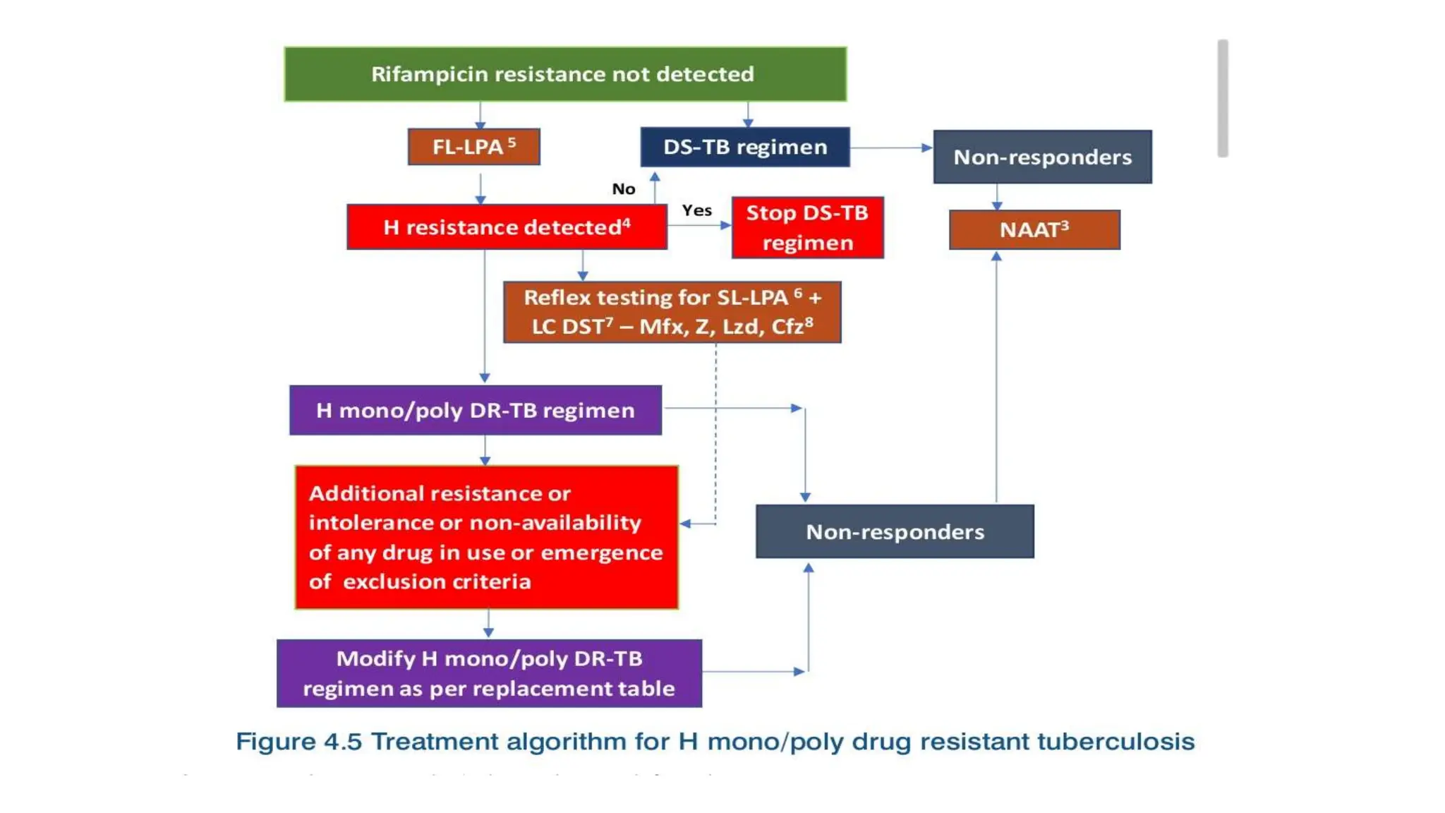 PMDT Guidelines and management strategies | PPTX